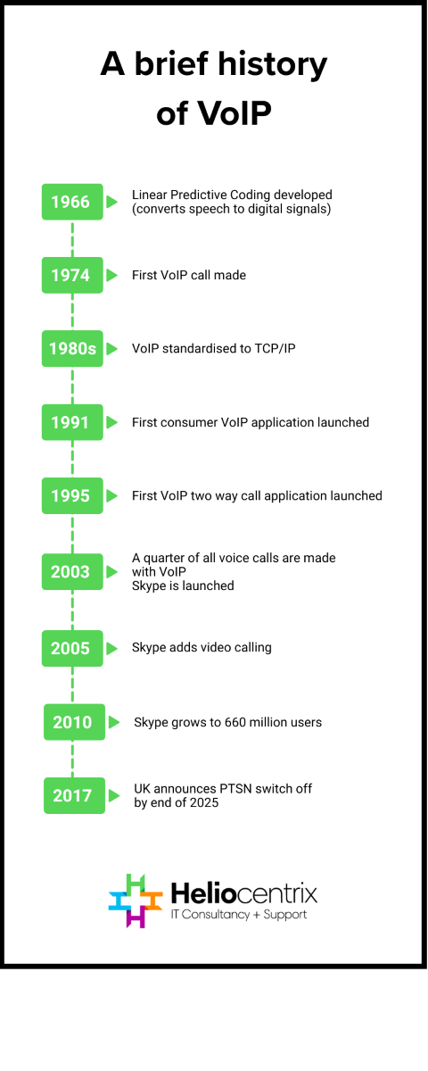 A history of VoIP: from ARPANET to Zoom - Heliocentrix